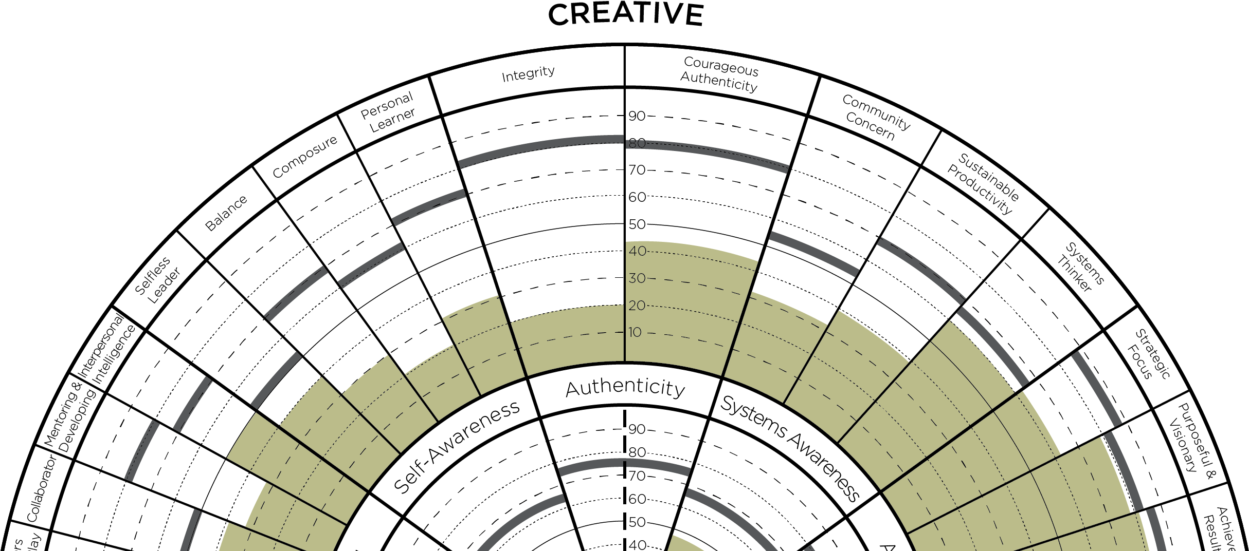 Learn About The Profile - Leadership Circle Profile (2650x1080), Png ...