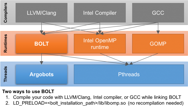 Bolt-compilers - Diagram (750x432), Png Download