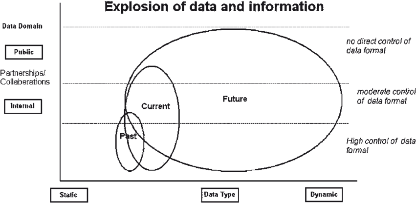 13 Data Explosion In Biological Domain - Diagram (850x422), Png Download