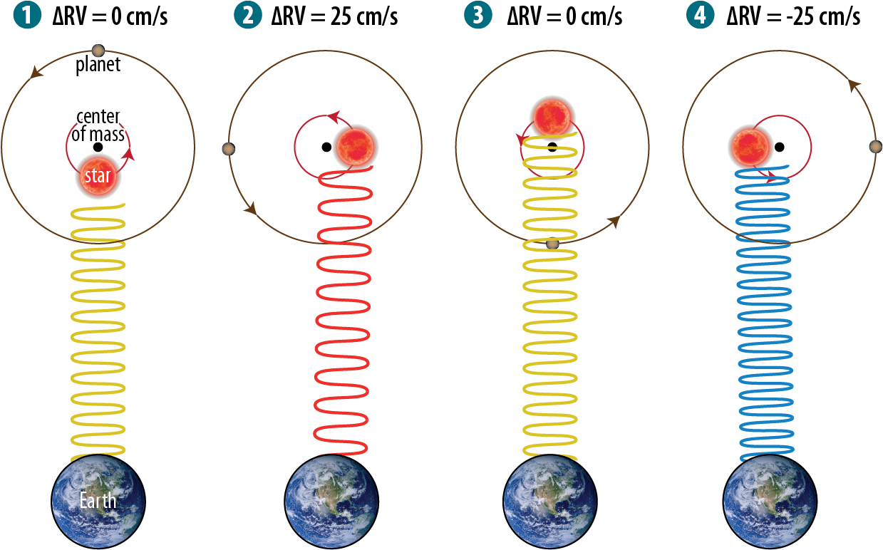 A Schematic Of The Doppler Effect - Doppler Effect Stars (1396x831 ...