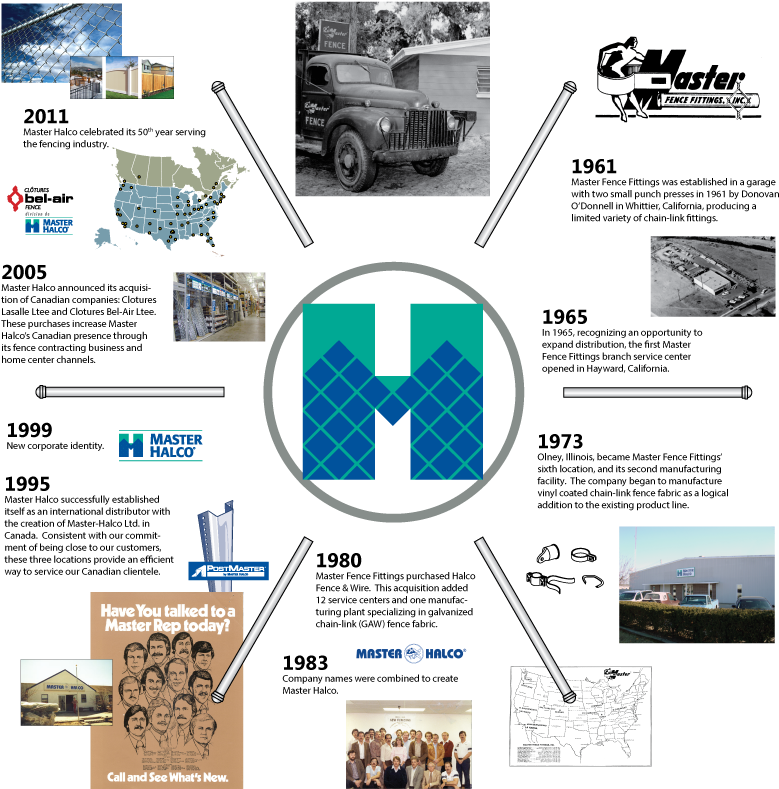 Our Full Line Of Products Include Access Controls, - Master Halco ...