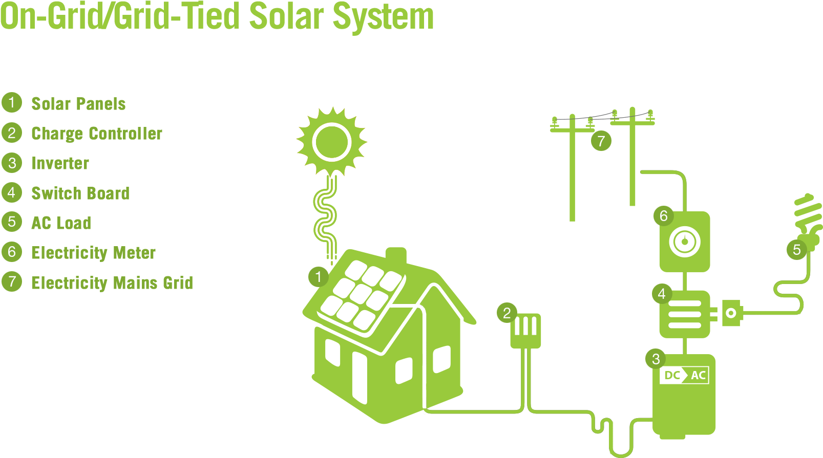 An “on-grid” Or Grid Interactive Solar Pv System Is - Photovoltaic ...