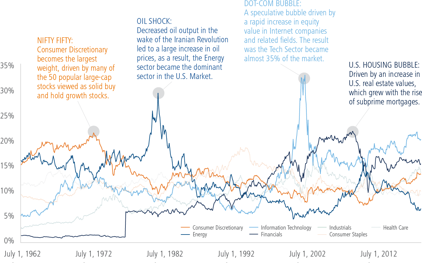 S&p Sector Weights Line Graph - Diagram (1400x882), Png Download