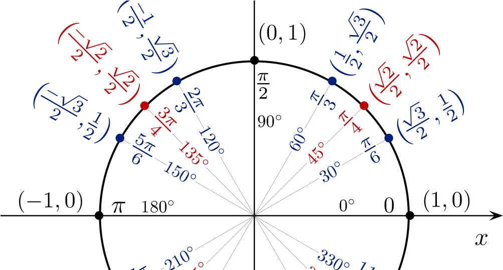 Download Unit Circle Chart | Transparent PNG Download | SeekPNG