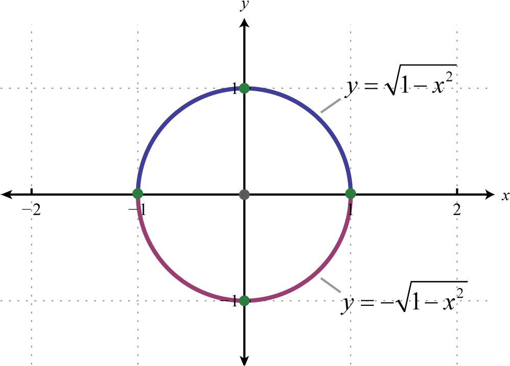Try This Graph And Label The Intercepts - Half Circle Function Equation ...