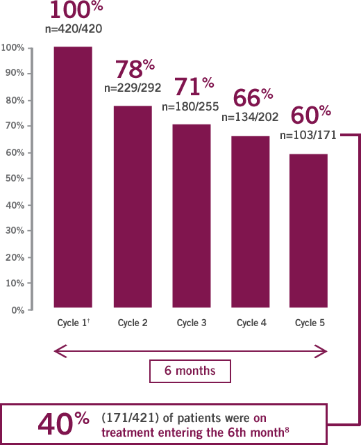 Metastatic Pancreatic Cancer Starting Dose Chart - Lilac (520x640), Png ...