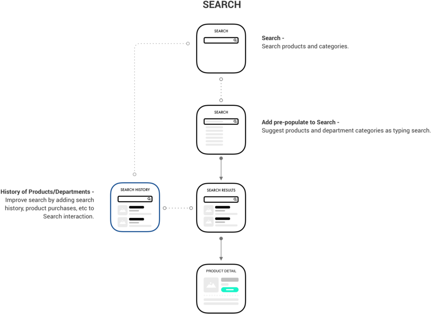 Search - Diagram (1000x777), Png Download