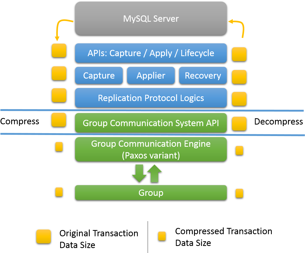 The Mysql Group Replication Plugin Architecture Is - Mysql 8 ...