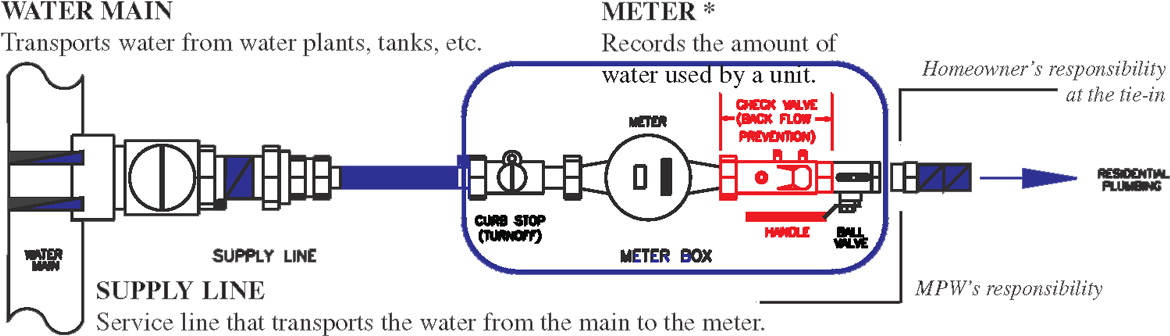 Water Meter Diagram (1188x358), Png Download