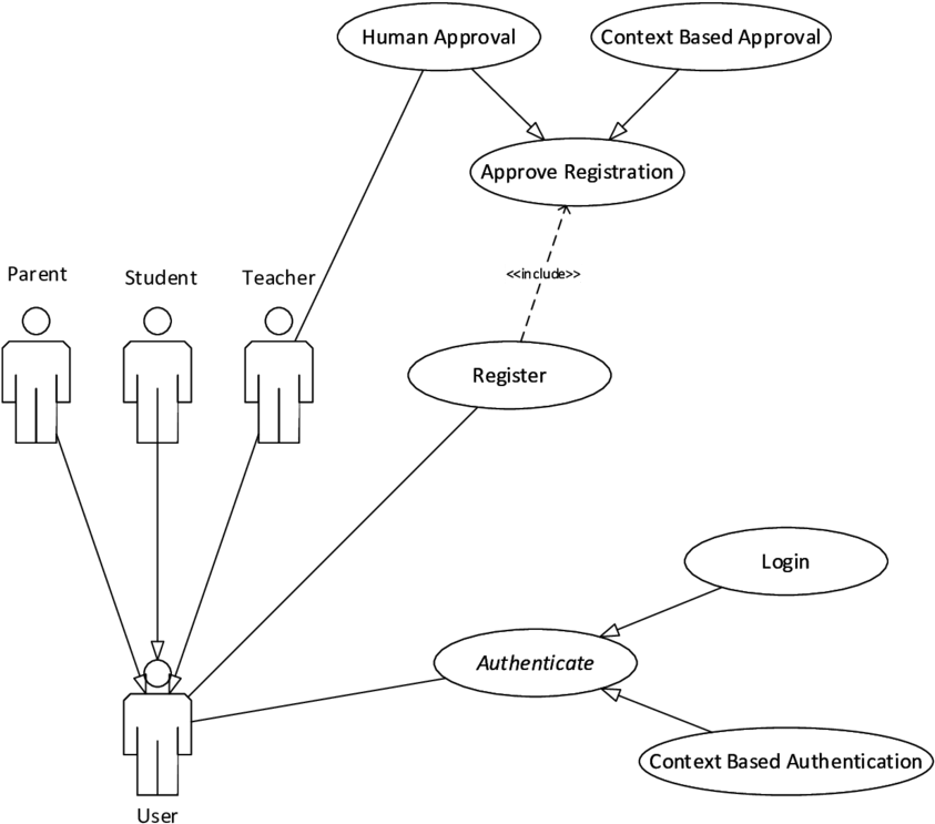 User Registration And Authentication Use Case Diagram - Illustration ...