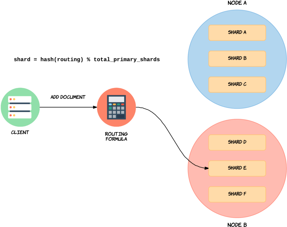 By Default, The “routing” Value Will Equal A Given - Elasticsearch ...