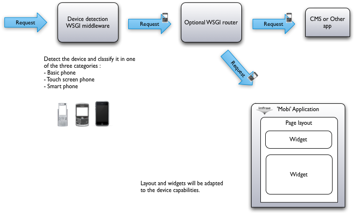 Download Images/mobi-architecture - Wsgi Architecture | Transparent PNG ...