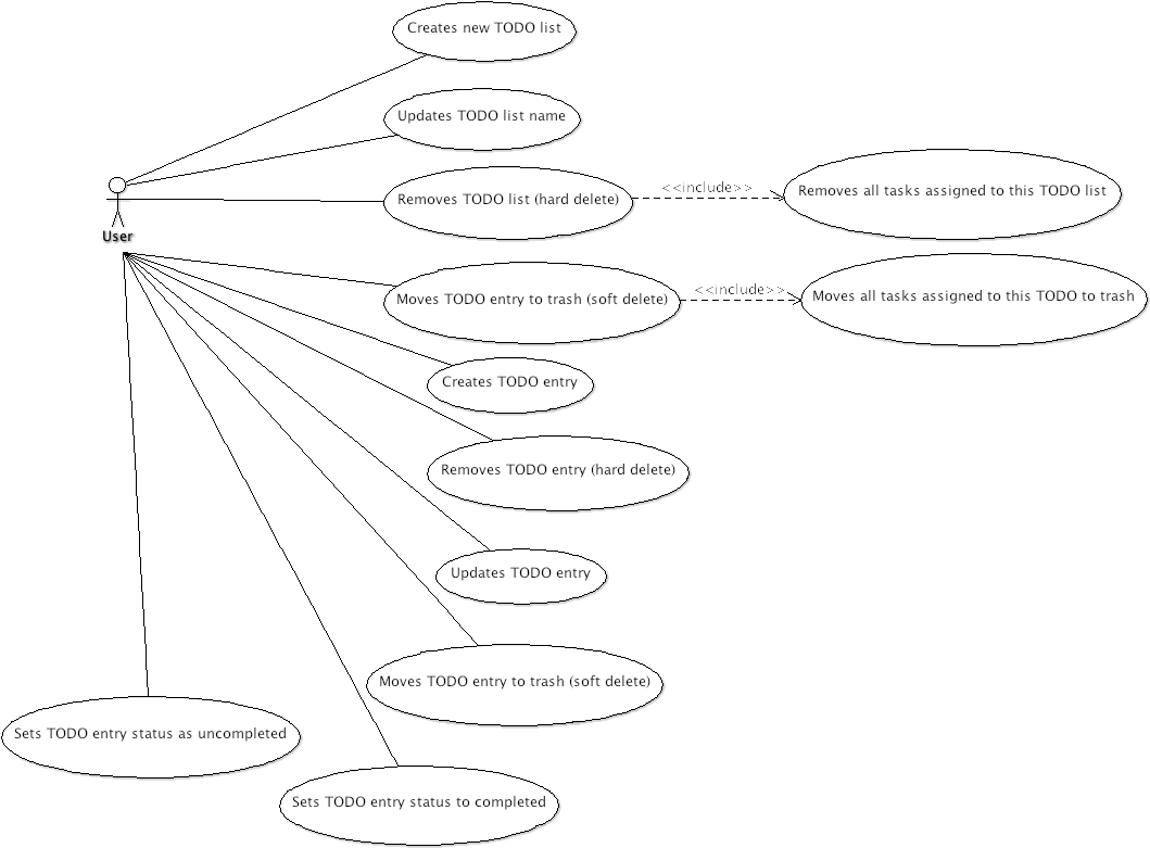 Usecasediagram - Do List Use Case (1220x798), Png Download