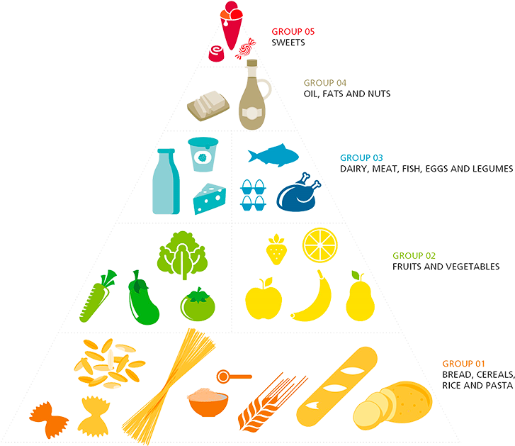 Food Pyramid (750x636), Png Download