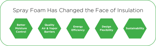 Chart On The Advantages Of Spray Foam Insulation - New York (532x157 ...