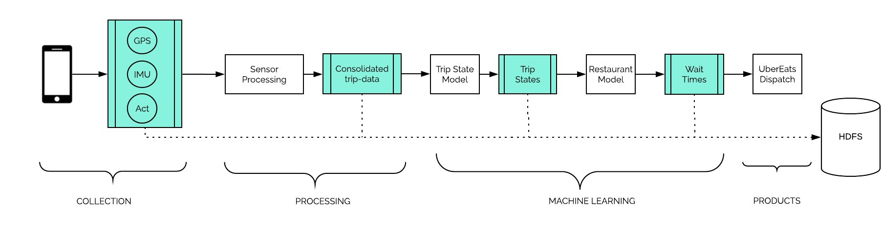 Download System Diagram Of Uber Eats Trip State Model - Diagram ...