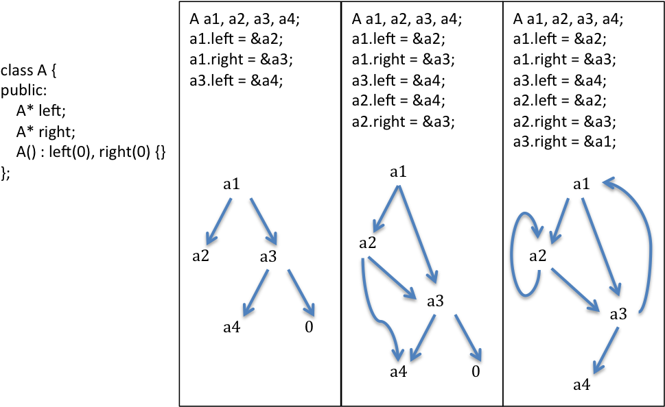 Pointer Graph As A Tree, A Dag, And With Loops - Diagram (984x593), Png ...
