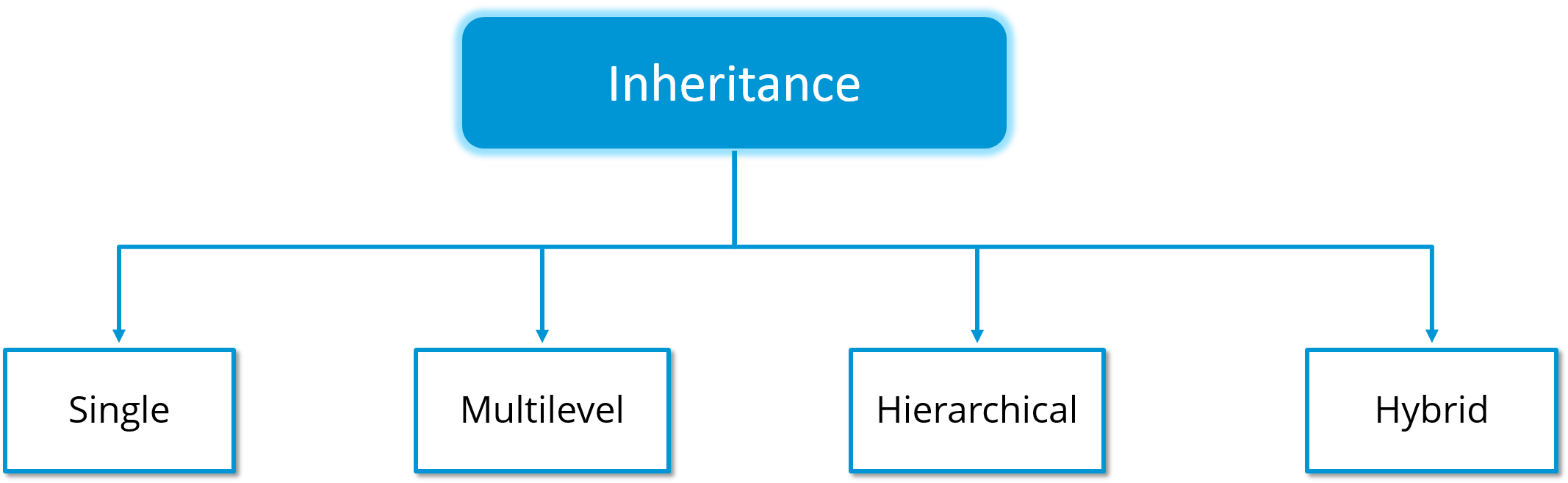 Object Oriented Programming - Oops Concepts Chart (2134x657), Png Download