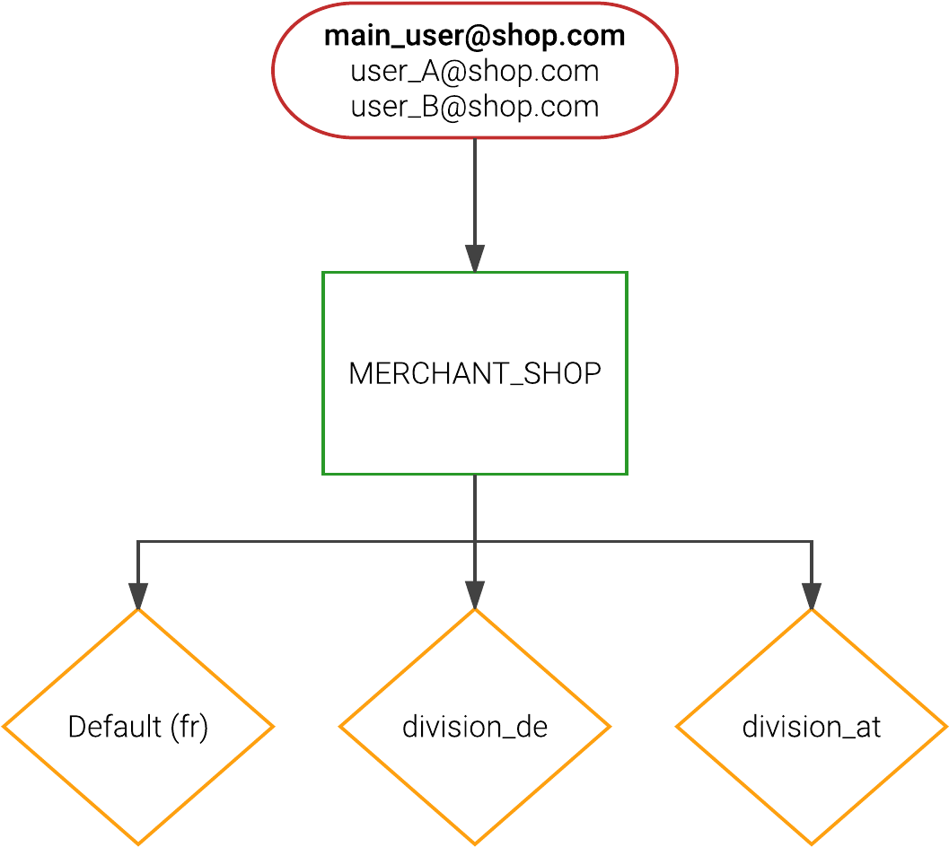 In This Example, There Is One Merchant Code With Three - Diagram ...