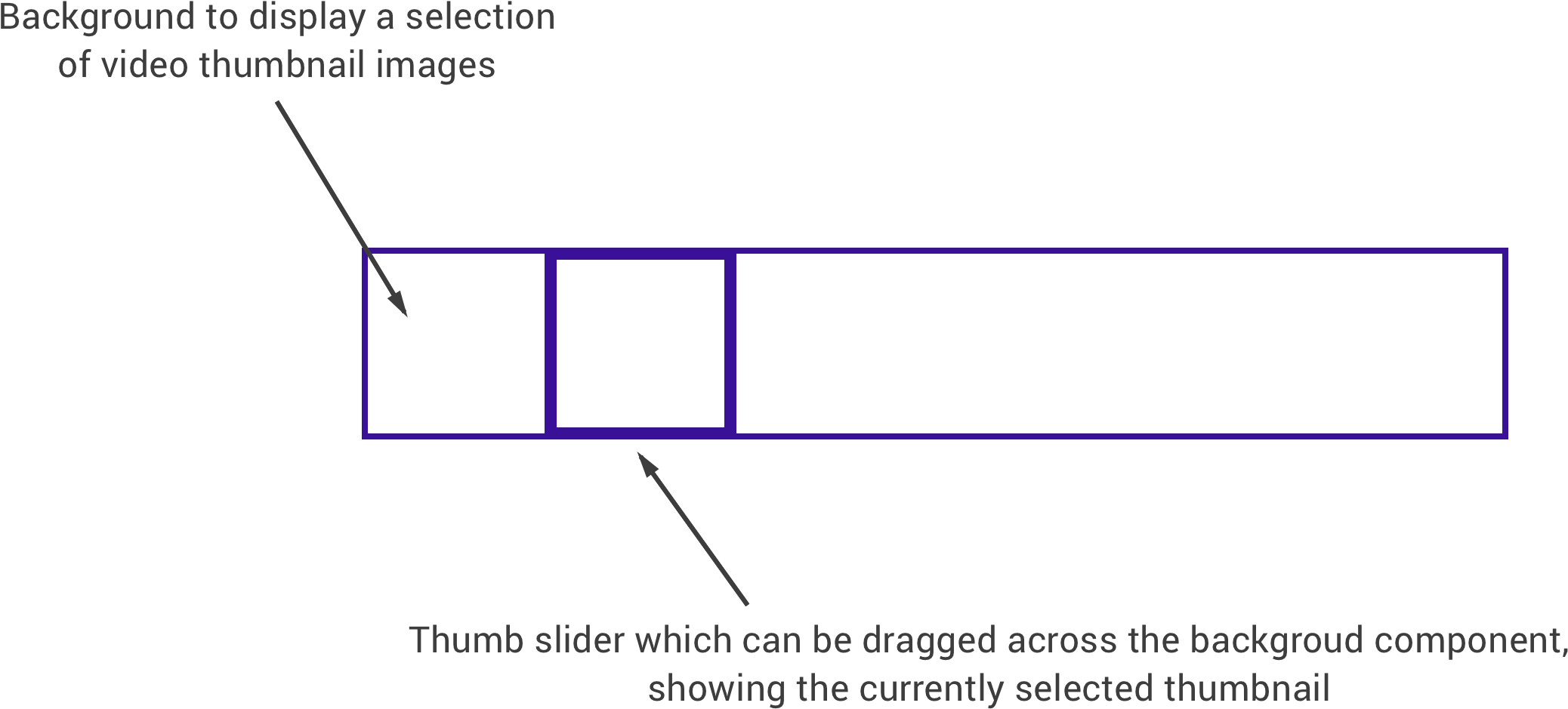 Customising The Android Seekbar - Diagram (2094x954), Png Download
