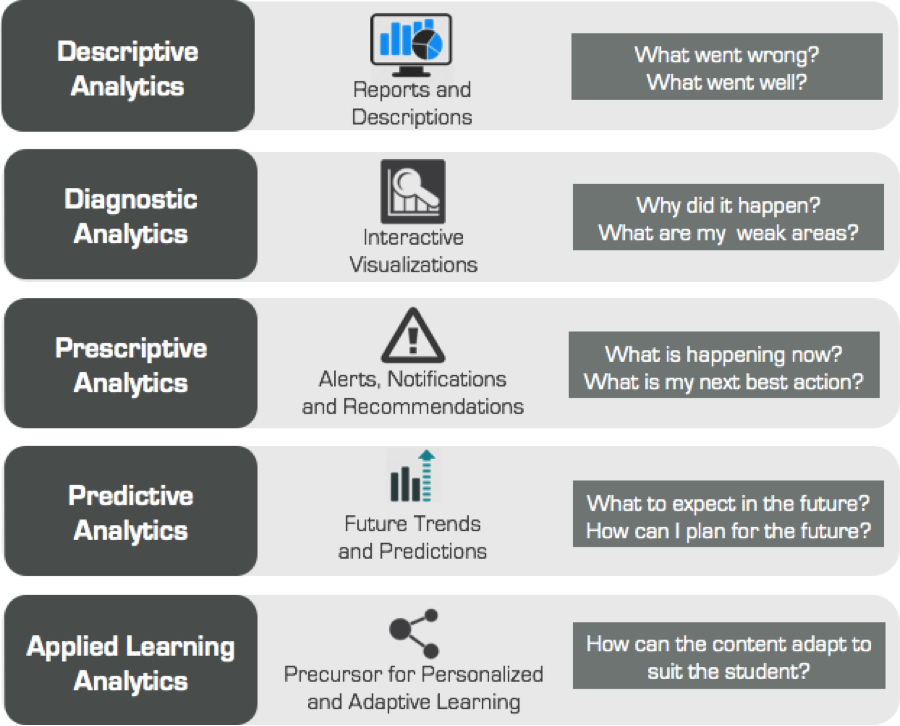 Types Of Learning Analytics - Learning Analytics History (900x726), Png ...