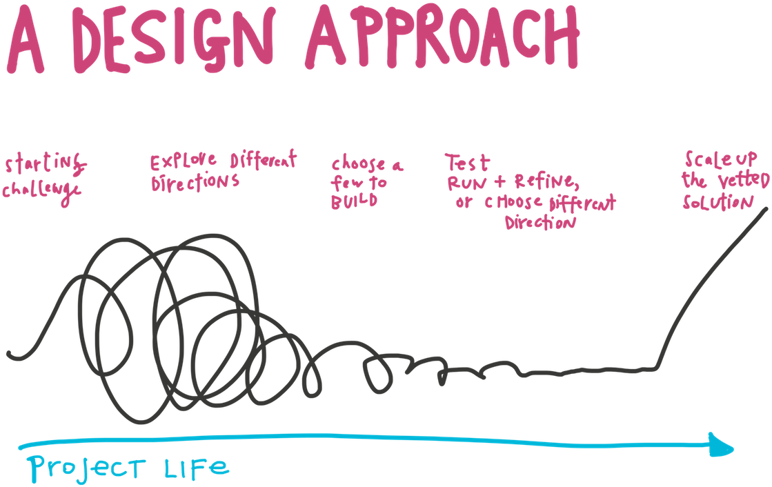 Download A Design Approach - Diagram | Transparent PNG Download | SeekPNG