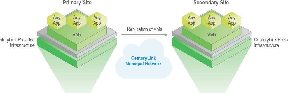 Disaster Recovery From Customer Premise - Diagram (981x351), Png Download