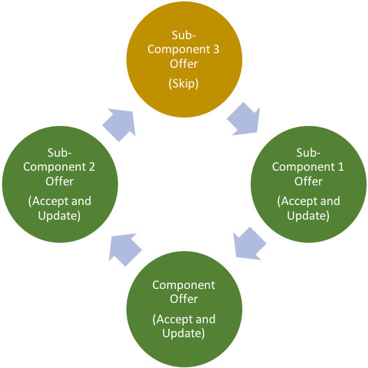 Third Flow Chart Showing Sub-components - Flowchart (899x525), Png Download