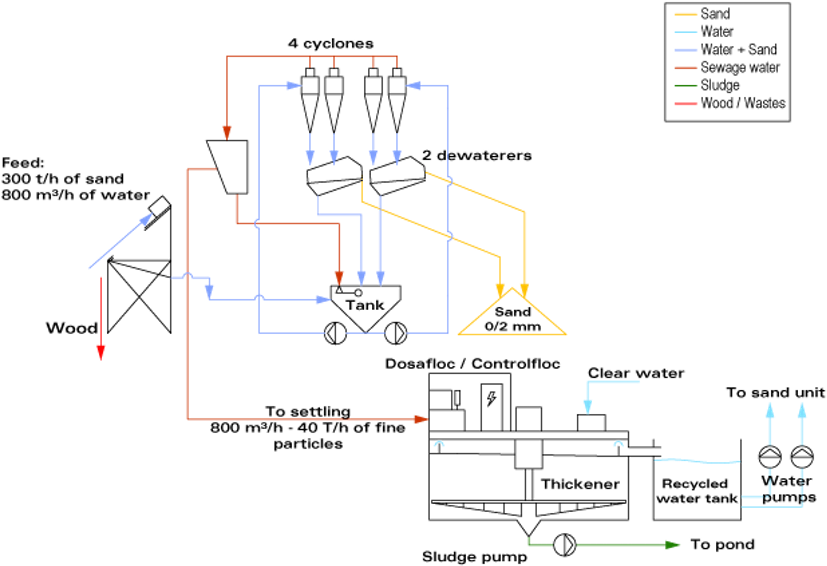 The Entire Process Is Summarized In The Flowsheet Below - Diagram ...