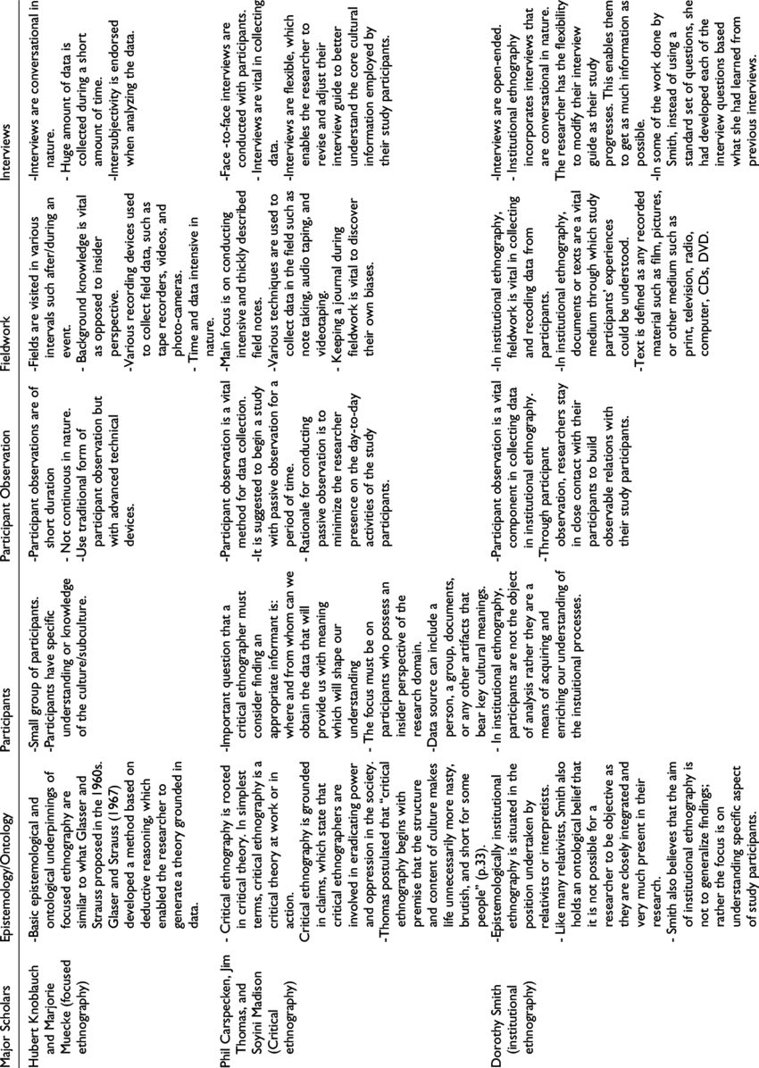 Contemporary Forms Of Ethnography (850x1196), Png Download