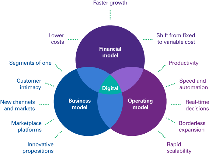 Financial Model, Business Model, Operating Model - Diagram (730x539 ...