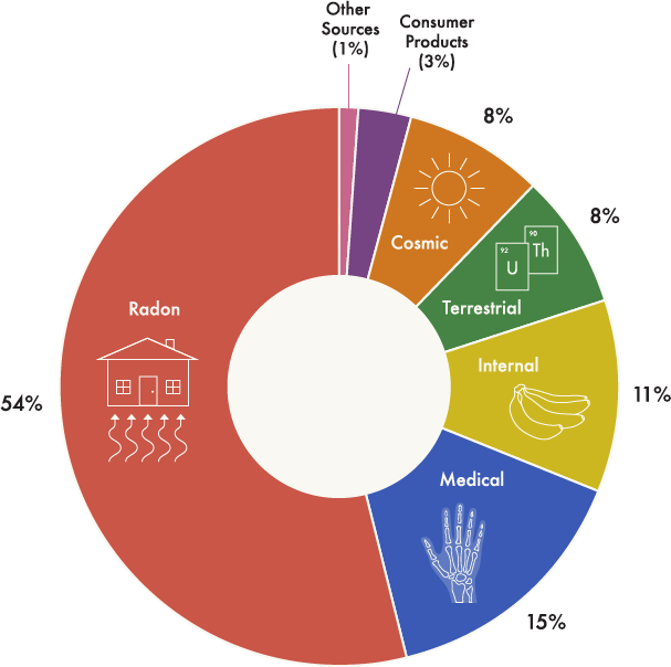 Background Radiation - Background Radiation Sources (607x604), Png Download