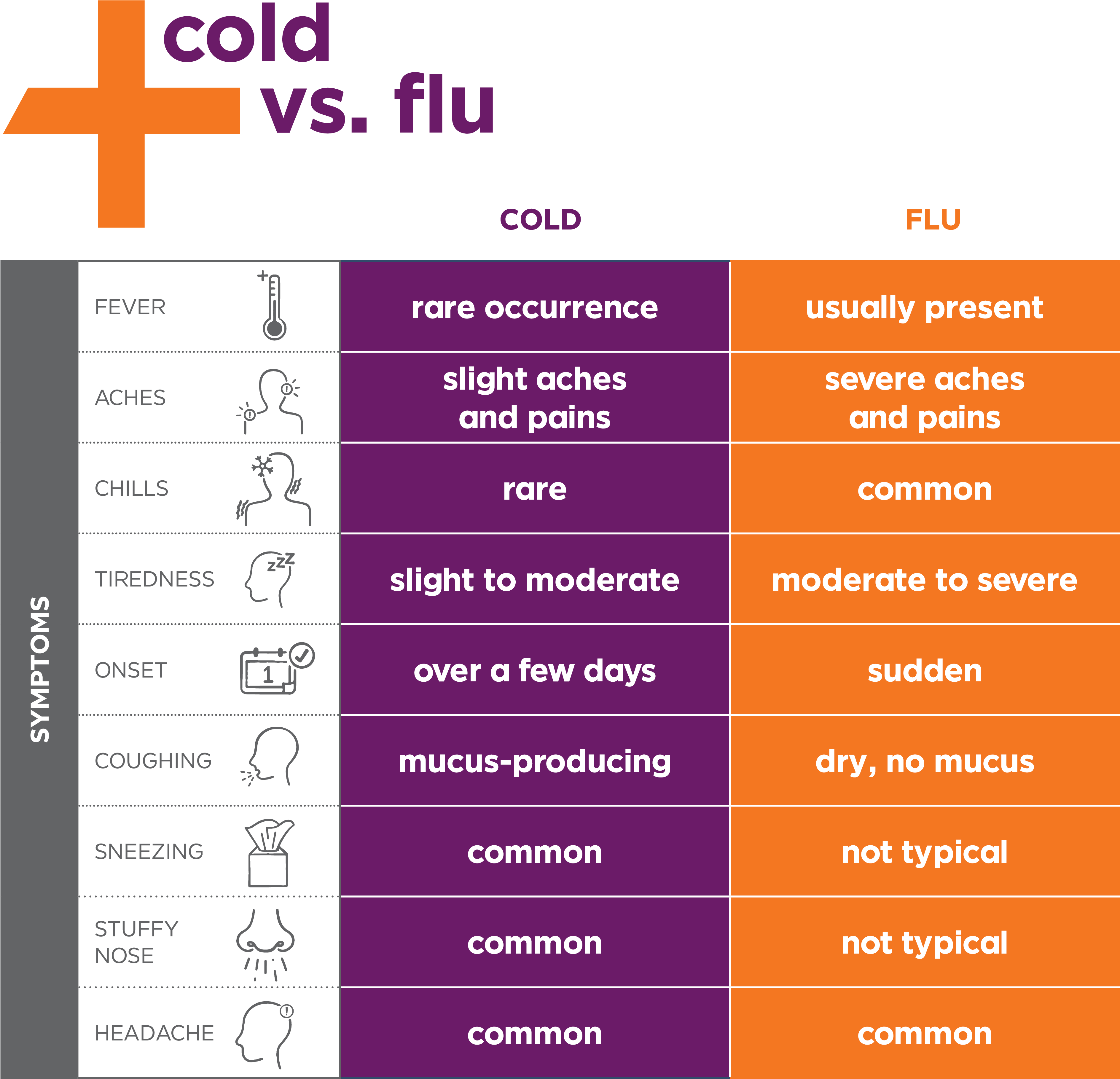 Learn The Difference - Cold Vs Flu (4000x3817), Png Download