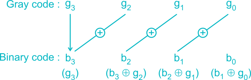 Conversion From Gray Code To Binary Code - Gray To Binary Conversion ...