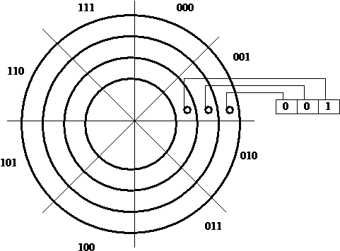 Mechanical Encoding Disk With 3 Bit Binary Code - Circle (491x367), Png Download
