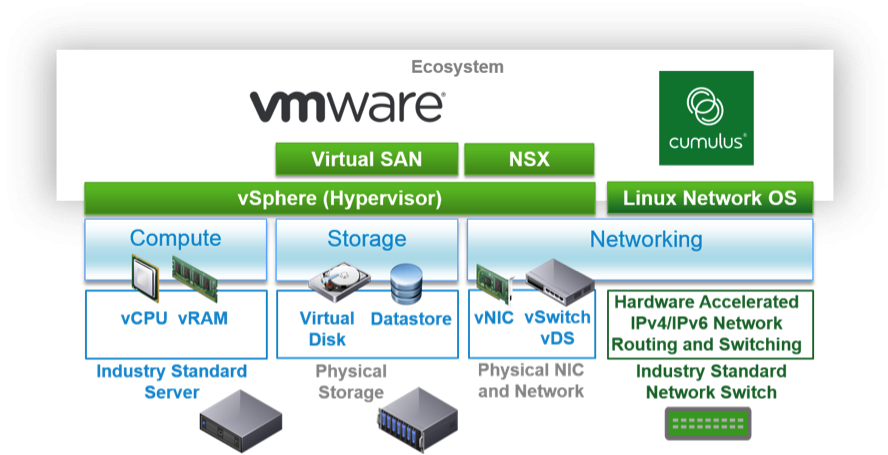 Cumulus Linux - Sddc Vmware (900x461), Png Download