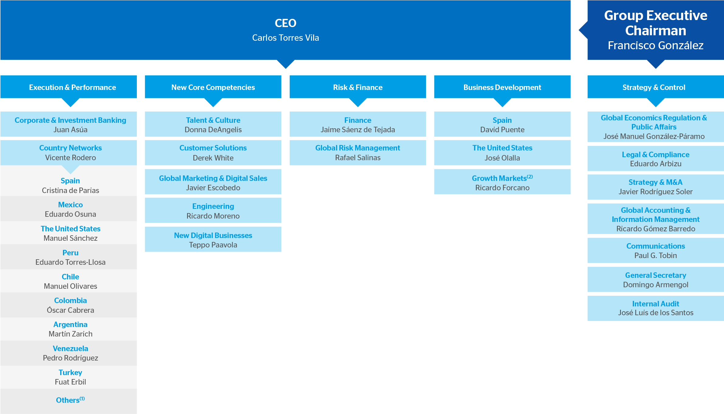 Organization Chart - Investment Banking Org Chart (2387x1376), Png Download