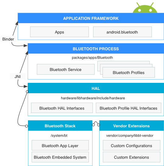 2016 03 29 Ape Fwk Bluetooth - Android Bluetooth Framework Architecture ...