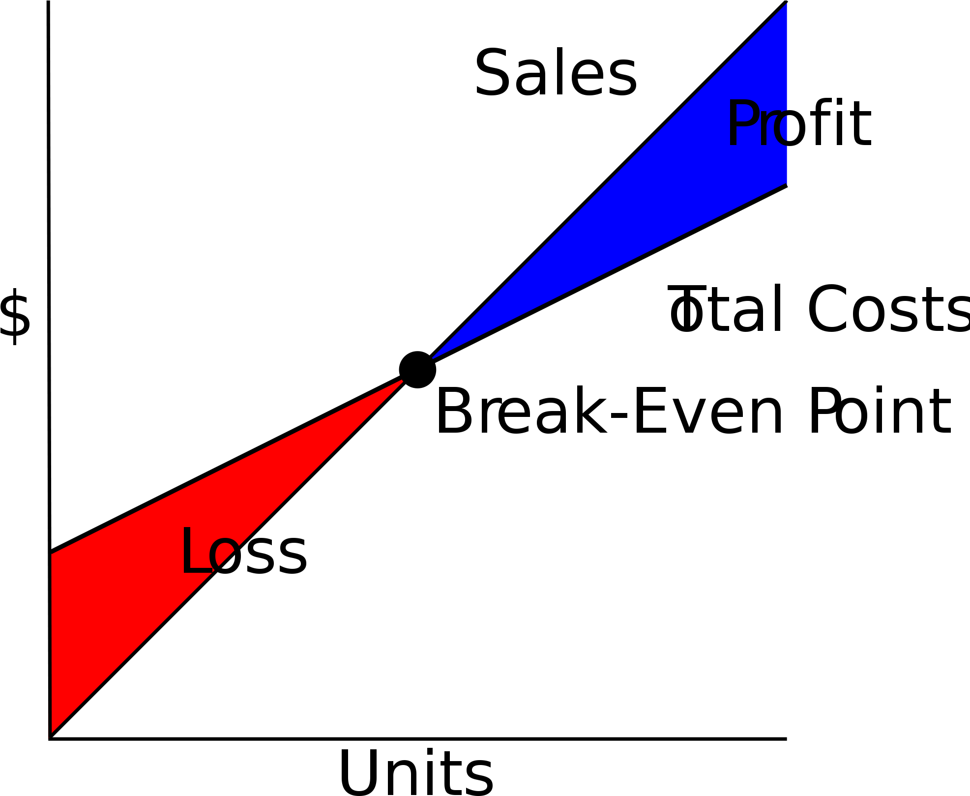 Download Break Even Analysis Png Clipart , - Break Even Point In Math ...