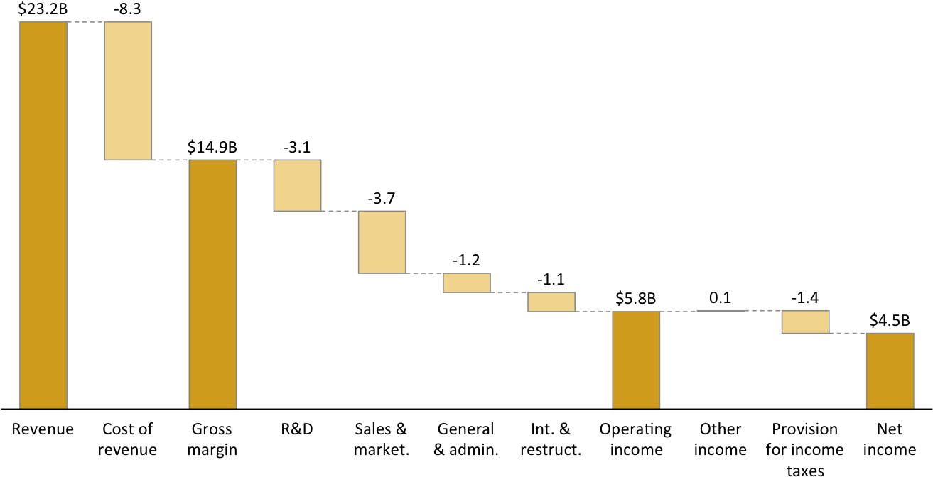 Waterfall Chart With Revenue Split - Gross Margin Waterfall (1312x691 ...