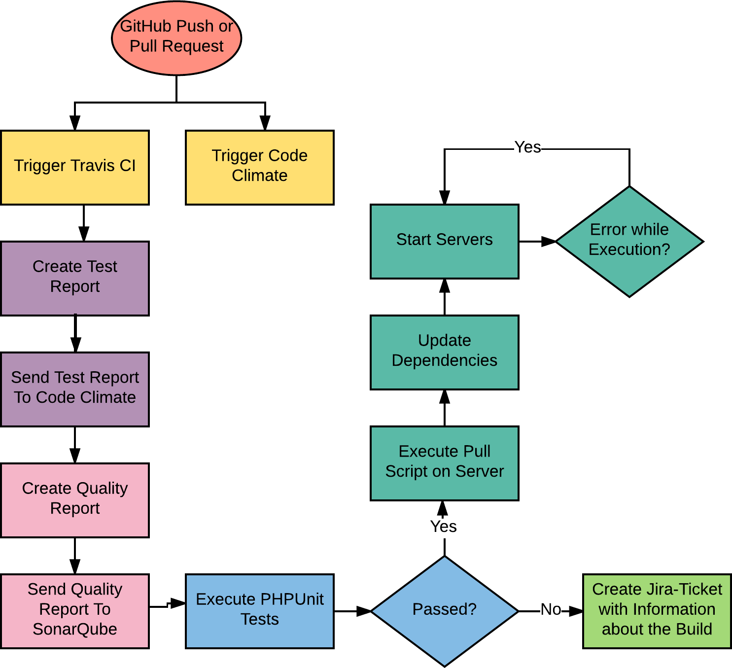 Blank Flowchart - New Page - Flow Chart For Pull Request (1485x1355 ...