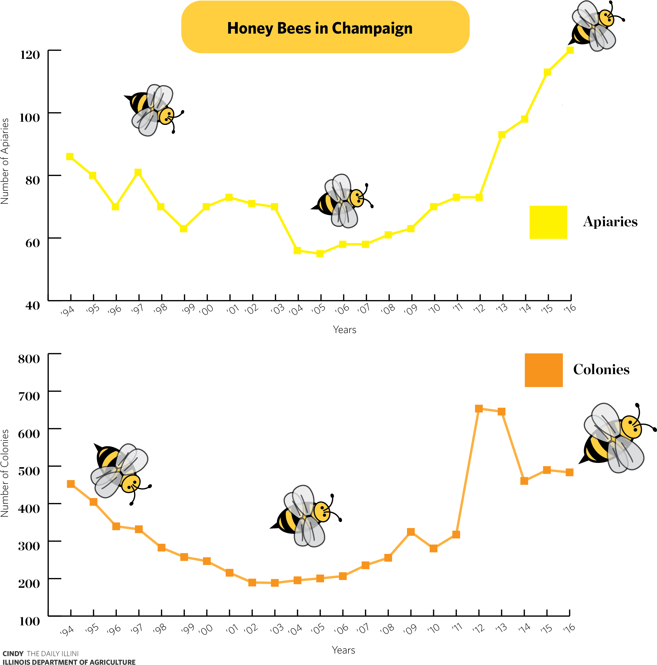 Download The Daily Illini - Bee Death Graph | Transparent PNG Download ...