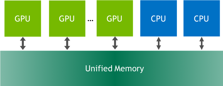 Cuda Unified Memory (880x660), Png Download