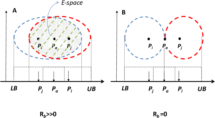 Schematic Presentation Of The E Space - Diagram (850x480), Png Download