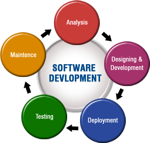 Software Development - Software (636x505), Png Download