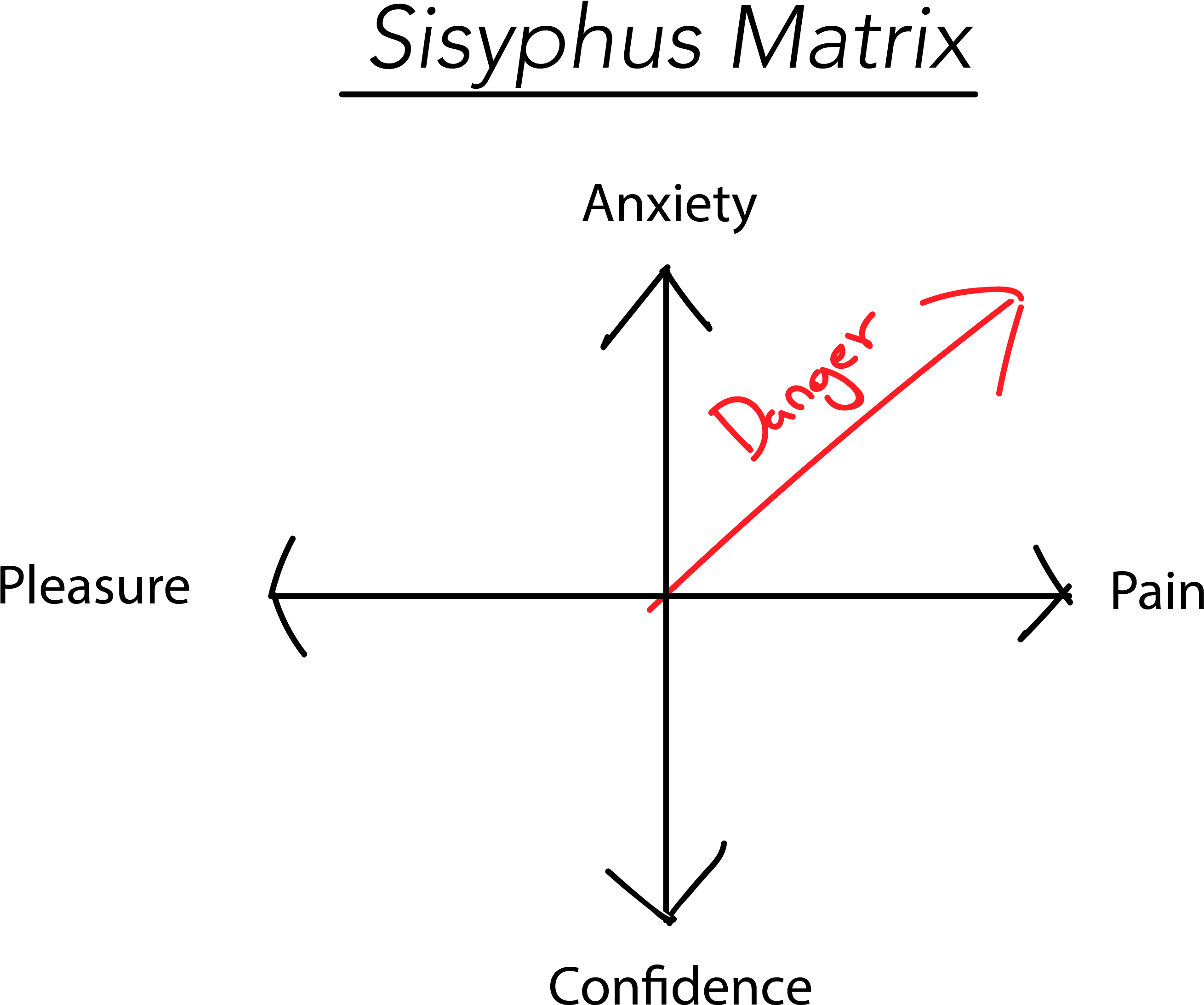 I've Titled The Above Table The Sisyphus Matrix Because - Diagram ...