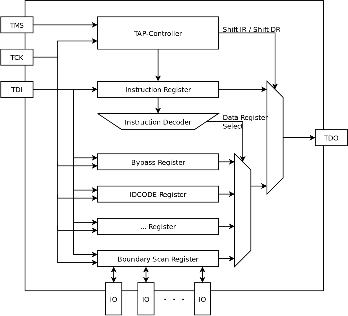 Boundary Scan - Diagram (1200x1091), Png Download