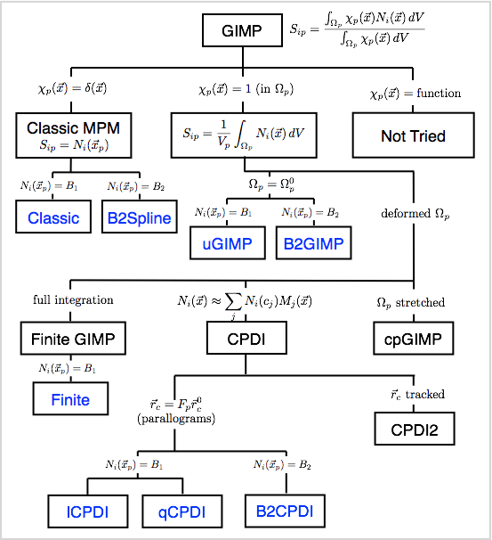 The Chart On The Right Shows An Mpm "genealogy" Or - Diagram (553x606 ...