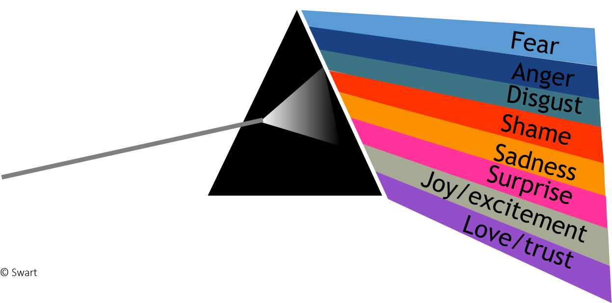 Emotions Spectrum - Spectrum Of Emotions (1263x630), Png Download
