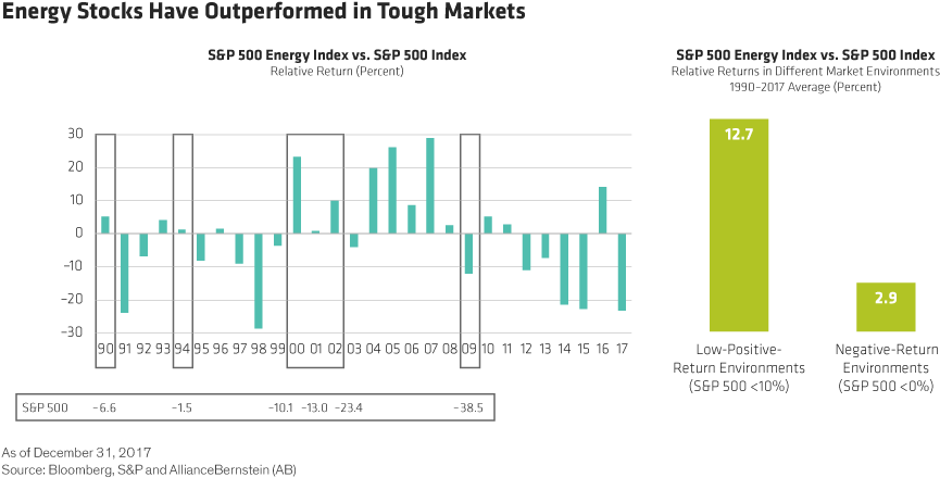 Energy Stocks Have Outperformed In Tough Markets - Diagram (880x447 ...